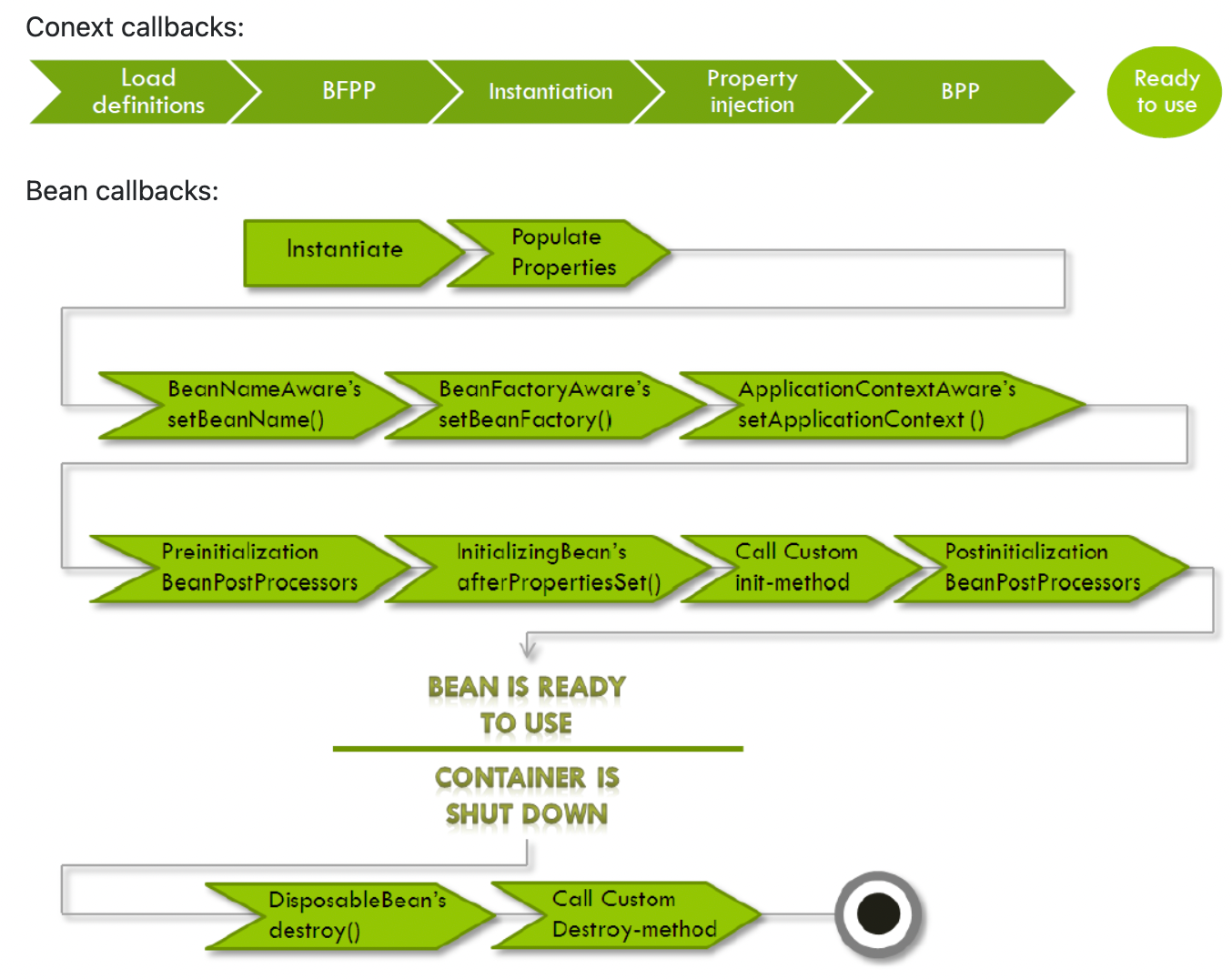 Spring Bean Lifecycle With Executable Code
